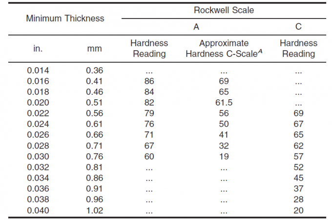 Relations Between Rockwell HRC and Minimum Thickness